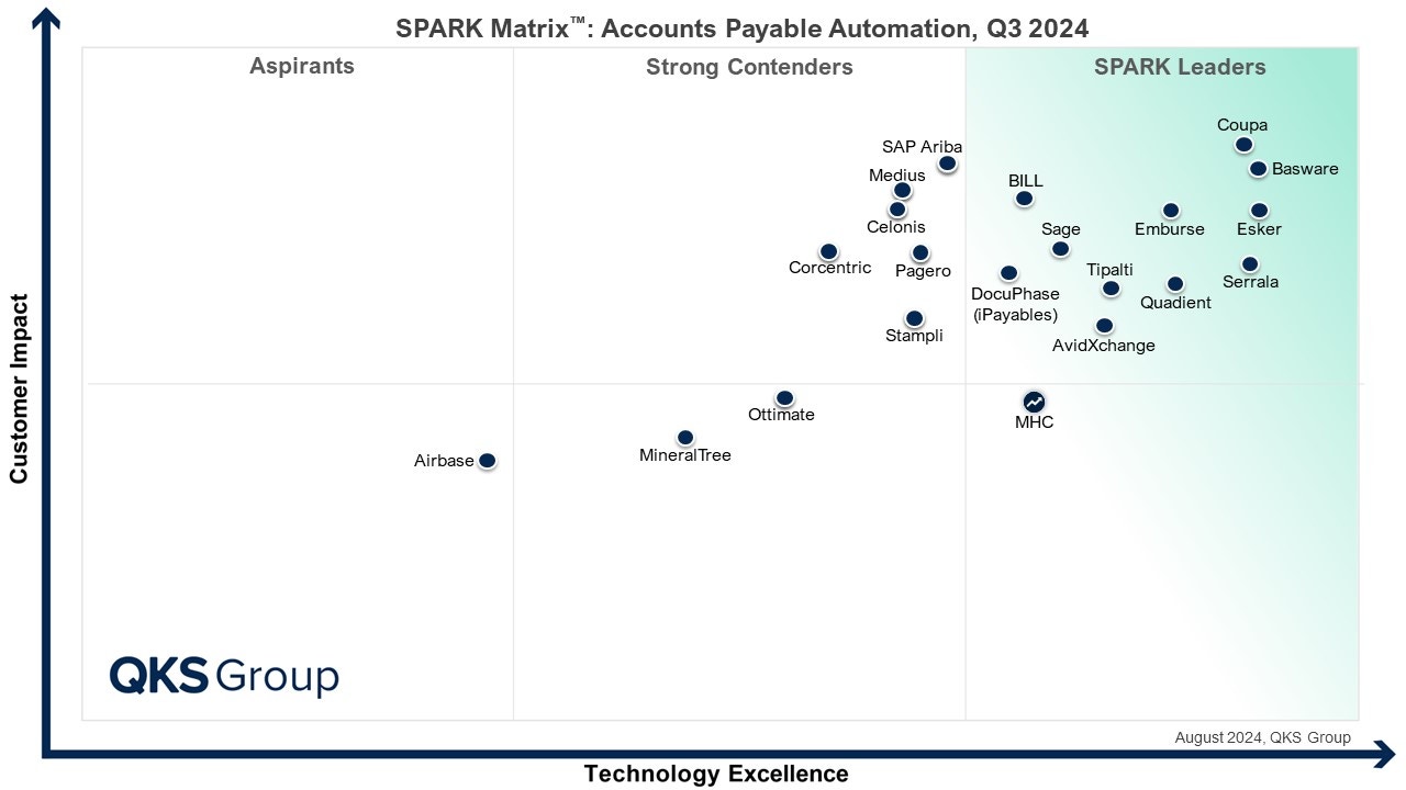 Quadient Named a Leader in 2024 SPARK Matrix for Accounts Payable Automation | Quadient