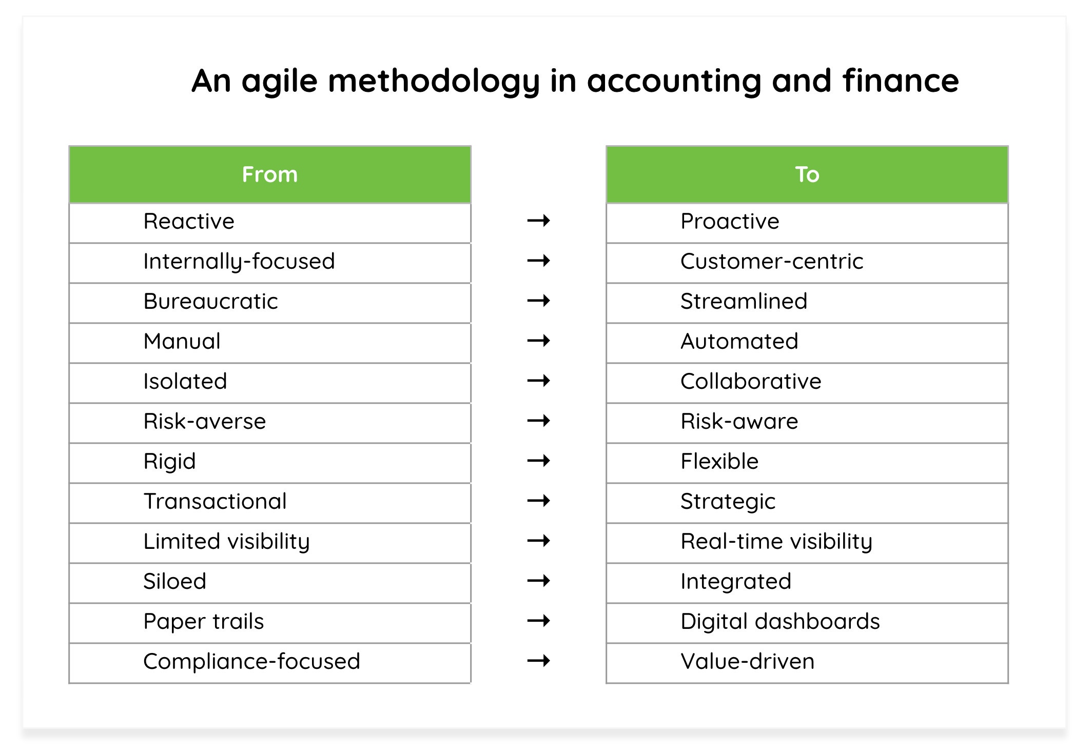 Agile Accounting: Adopting an ‘Agile’ Methodology | Quadient