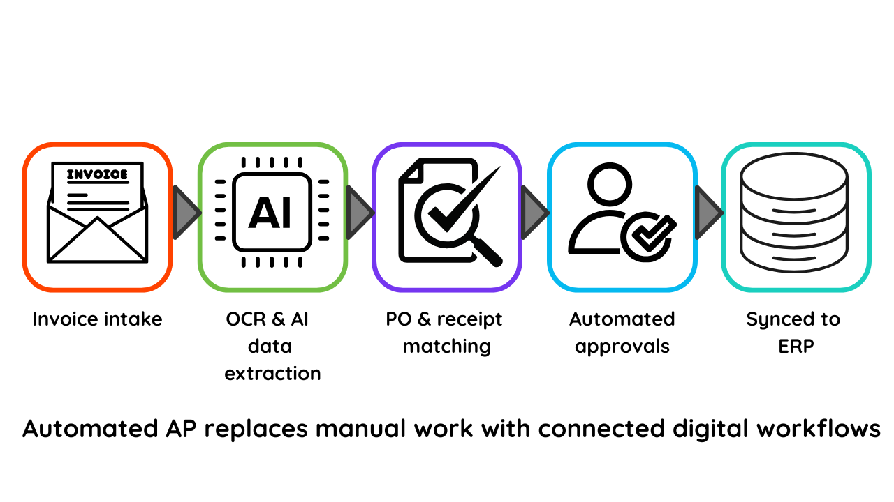 How to automate accounts payable (AP)